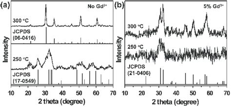 Xrd Patterns Of The Samples Obtained After Annealing A Undoped And