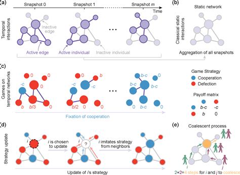 figure 1 from promoting collective cooperation through temporal