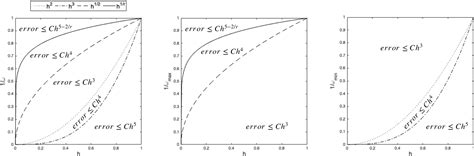 Figure 1 From Eﬀective Highly Accurate Integrators For Linear Klein