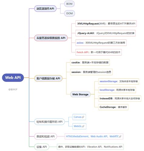Javascript入门⑥ Web浏览器api 安木夕 博客园