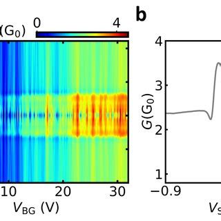 A Differential Conductance As A Function Of V SD And V BG For Another