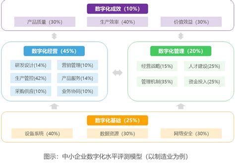 中国中小企业数字化转型研究报告2022 36氪研究院 36氪