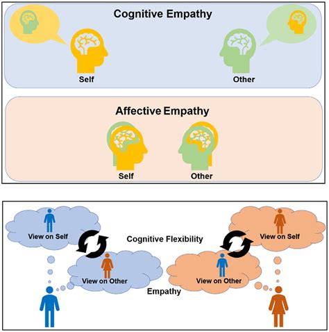 Frontiers Adverse Effects Of Empathy And Cognitive Inflexibility On