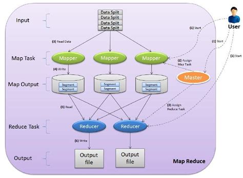 architechture of mapreduce source [12] download scientific diagram