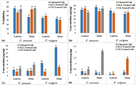 Antioxidant Activity And Phytochemical Contents Observed In The Leaves