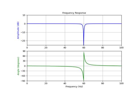 Scipy Signal Iirnotch SciPy V Manual