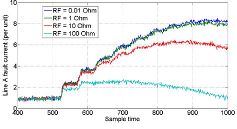 Fault Transients For Line A Current For Ag Fault Conducted At 70 Km Download Scientific Diagram