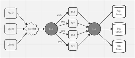 Elastic Load Balancingelb