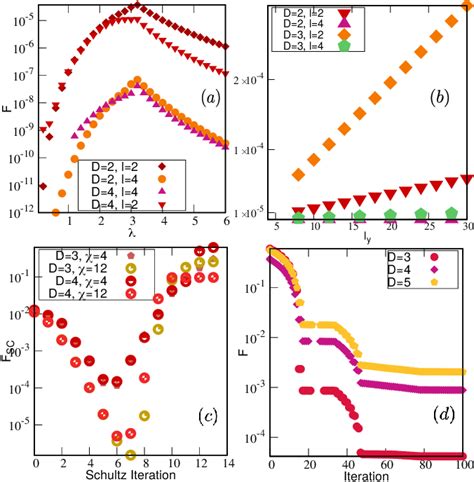 Figure 3 From Conversion Of Projected Entangled Pair States Into A Canonical Form Semantic Scholar