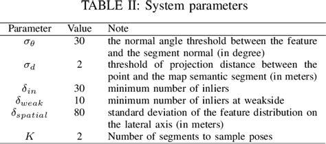 Table Ii From Large Scale Radar Localization Using Online Public Maps Semantic Scholar