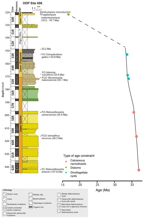 Age Depth Model Of Odp Site 696 Supplementary Table 1 And