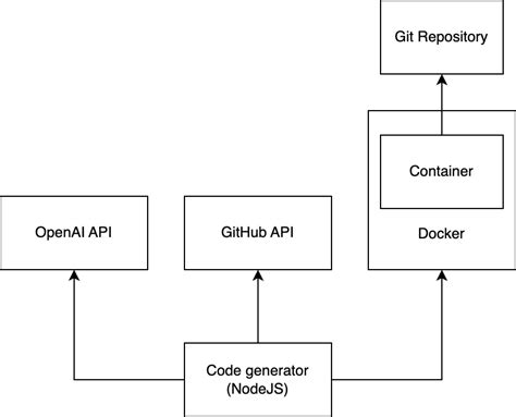 Github Jamesmurdzagitwit Agent Create Repos And Commits With Ai