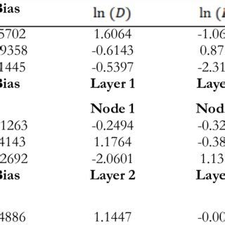 Weights And Biases Of The First Neural Network Download Scientific Diagram