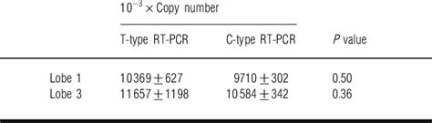 Table 1 From Two Variants Of Quantitative Reverse Transcriptase Pcr Used To Show Differential