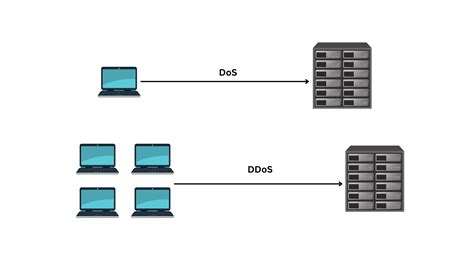 What Is Denial Of Servicedos Attack