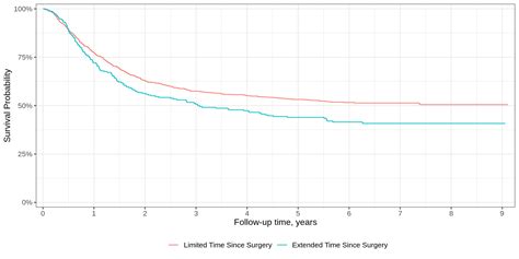 Introduction To The Ggsurvfit R Package Visualizing Survival Data