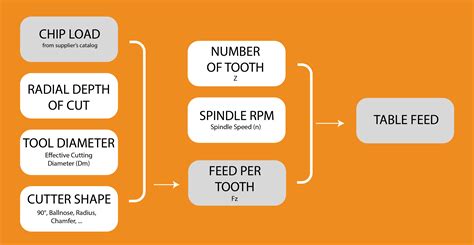 Feed Rate Milling Fm Carbide