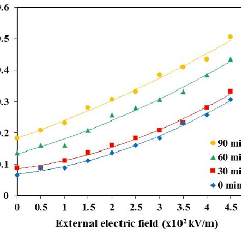 The Relationship Between Providing An External Electric Field To