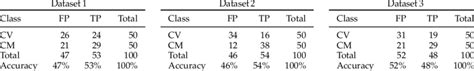 Dataset Confusion Matrix Numerical Results Download Scientific Diagram