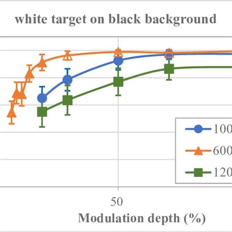 Percentage Of Correct Detections In The First Experiment As A