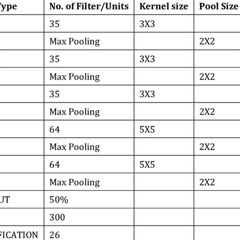 Parameters For The Second Proposed Cnn Architecture Download