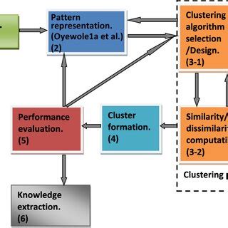 Criteria And Sub Criteria For Classifying Clustering Algorithms