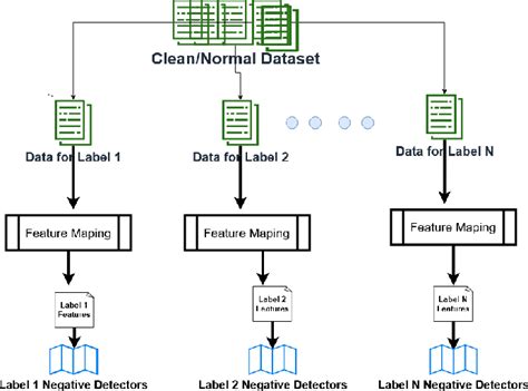 Figure 3 From Using Negative Detectors For Identifying Adversarial Data