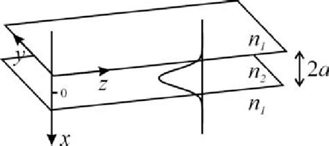 5 Diagram Of A Basic Three Layer Planar Waveguide Download