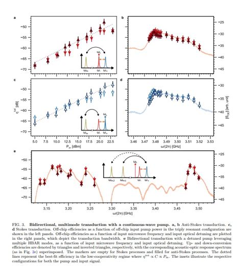 Bidirectional Microwave Optical Transduction Based On Integration