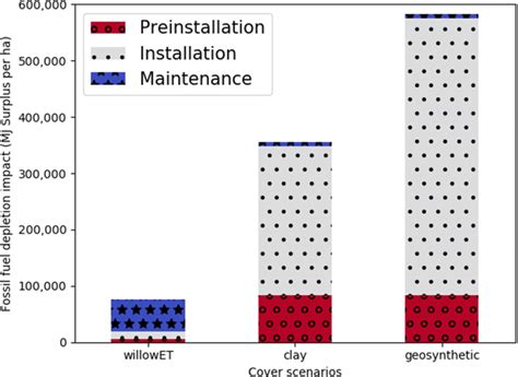 Fossil Fuel Depletion Ffd Impact Of The Different Stages Of The