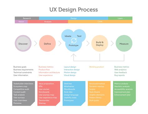 Design Thinking Phases 67 Photo