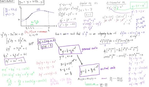 I Made 36 Differential Equations Youtube Tutorials Engineeringstudents