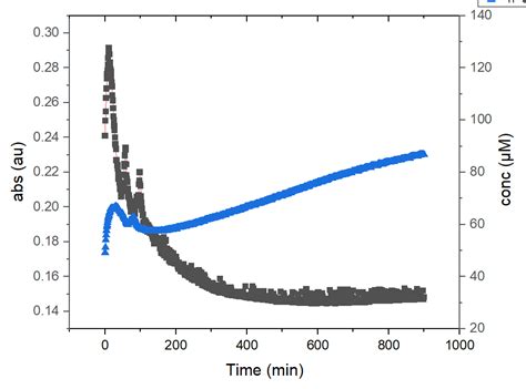 Why Does The Absorbance For My Enzyme Assay Increase Then Decrease Researchgate