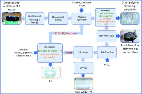Pet Recycling Hydrolysis At Lisa Cunningham Blog
