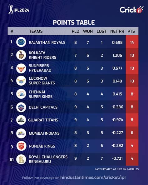 Hindustan Times On Linkedin Crickit Ipl2024 Rcbvssrh Ipl2024