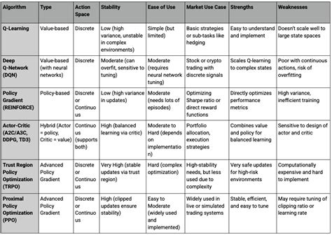 Reinforcement Learning Algorithms For Trading