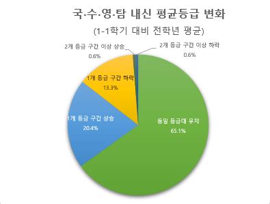 고3 되고나서 바짝하면 인서울 합격 가능 고1 성적 고3까지 간다 매일경제