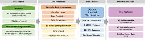 Figure 1 From Enabling Interoperability Of Urban Building Energy Data