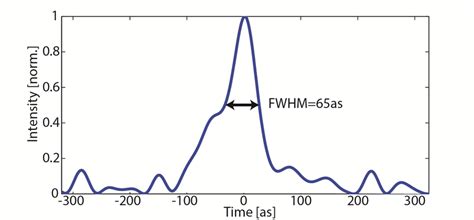 Simulated Temporal Pulse Response Of A Positively Chirped Attosecond Download Scientific