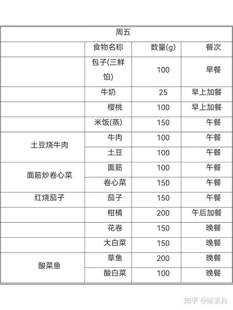 慢性肾病患者营养膳食7日食谱 知乎