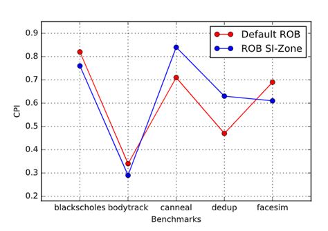 Clock Per Instruction Download Scientific Diagram