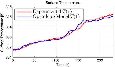 Comparison Of Experimental And Open Loop Model Surface Temperature