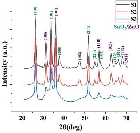 Xrd Plot Of Sample S1 S2 And S3 Download Scientific Diagram