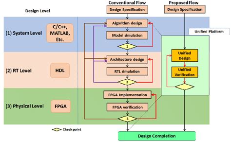 vlsi design flow vlsifacts