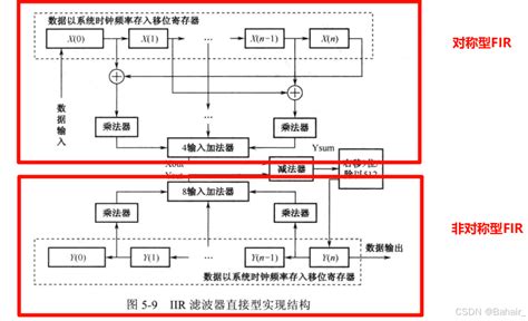 《数字滤波器的matlab与fpga实现》学习笔记 第五章 iir滤波器的fpga设计与实现 csdn博客