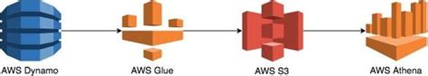 Building Serverless Data Lake With Aws Glue Dynamodb And Athena Bitcoin Insider