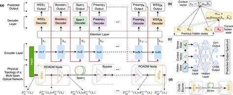 논문 리뷰 Multi Span Optical Power Spectrum Evolution Modeling Using Ml Based Multi Decoder