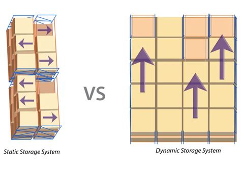 Dynamic Racking Systems And Warehousing Practices 101 Reb
