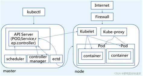 Kubernetes介绍 Csdn博客 Kubernetes介绍 Csdn博客