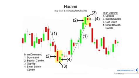 الگوی کندلی هارامی در تحلیل تکنیکال انواع الگوی هارامی